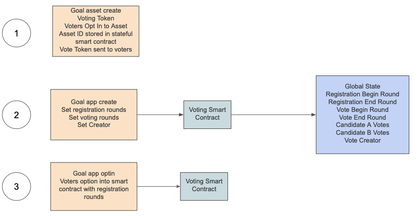 Example Permissioned Voting Stateful Smart Contract Application | Algorand Developer Portal